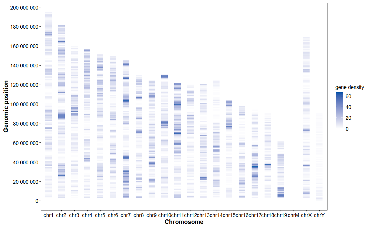Genomic annotation and publication-grade visualization • GAnnoViz