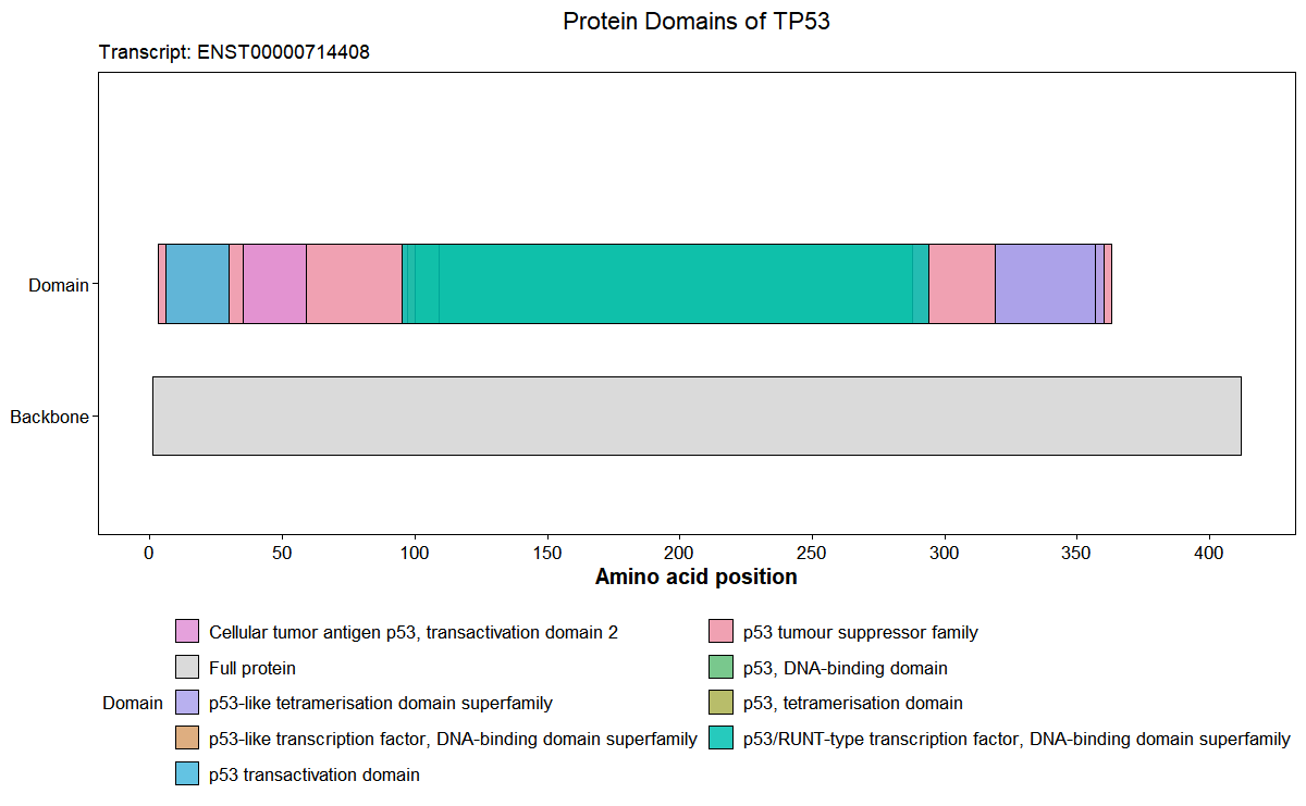 Genomic annotation and publication-grade visualization • GAnnoViz